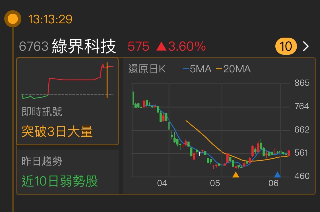 6763 綠界科技 - 📈盤後複習《綠界科技6763...｜CMoney 股市爆料同學會