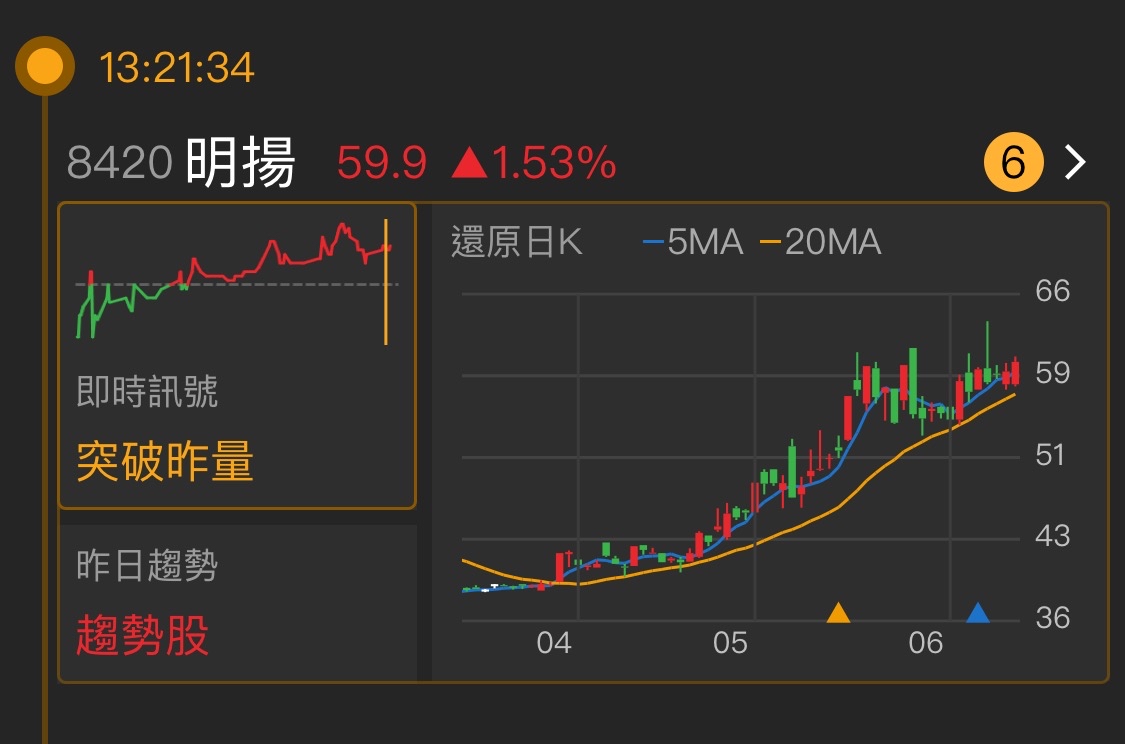 8420 明揚 - 📈盤後複習《明揚8420》 ...｜CMoney 股市爆料同學會