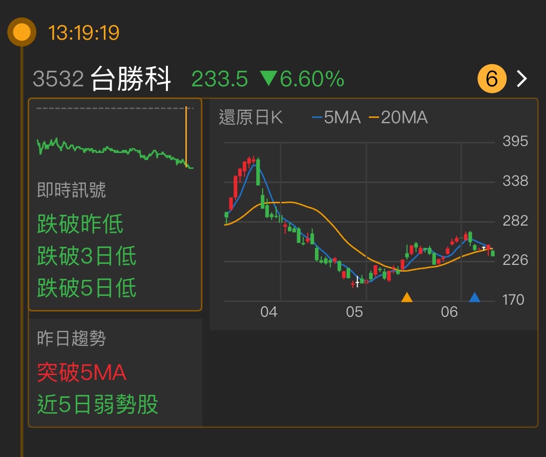 3532 台勝科 - 📈盤後複習《台勝科3532》...｜CMoney 股市爆料同學會
