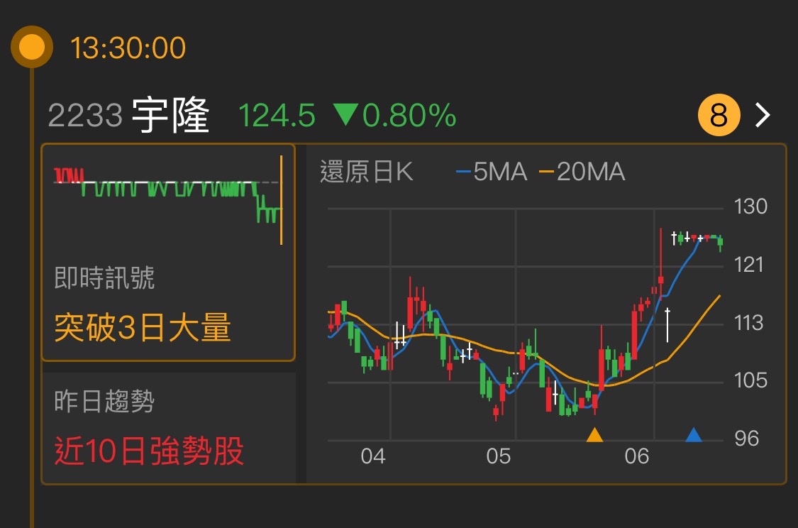 2233 宇隆 - 📈盤後複習《宇隆2233》 ...｜CMoney 股市爆料同學會
