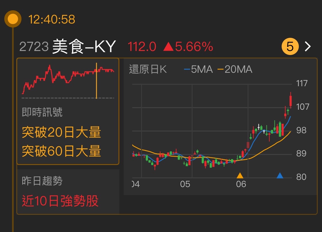 2723 美食-KY - 📈盤後複習《美食-KY2723》 • 訊號來源：https...｜CMoney 股市爆料同學會