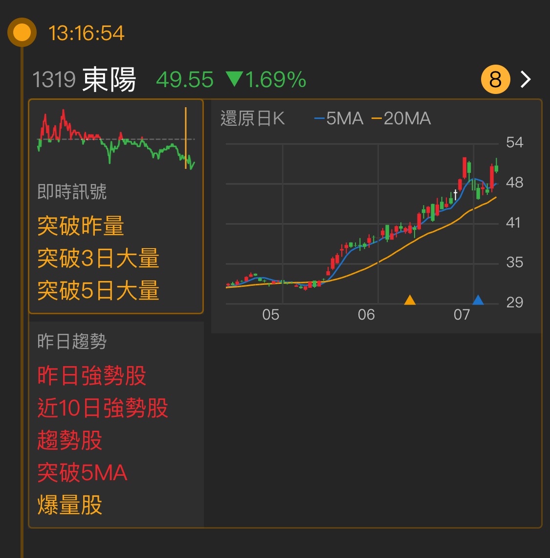 1319 東陽 - 📈盤後複習《東陽1319》 ...｜CMoney 股市爆料同學會