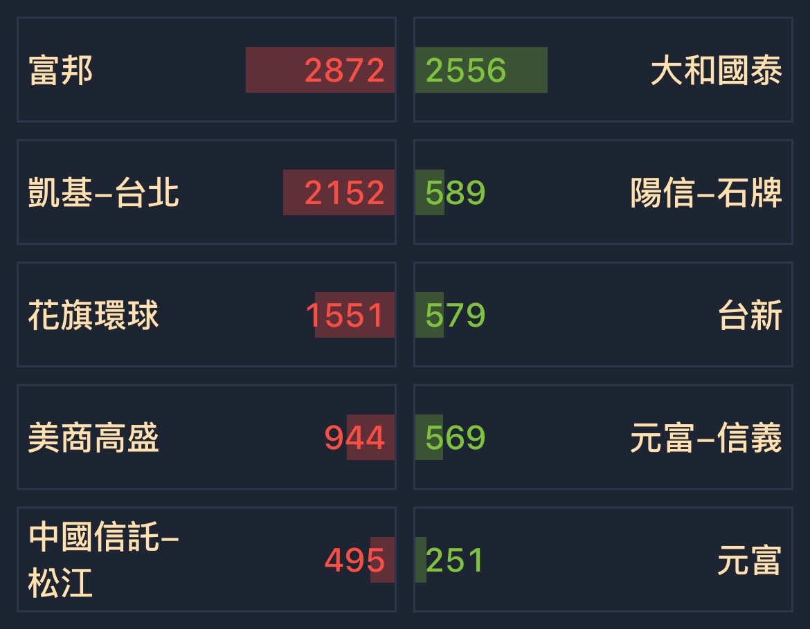 5388 中磊 - OMG！分點主力『富邦』大買「...｜CMoney 股市爆料同學會