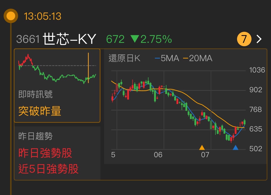 3661 世芯-KY - 📈盤後複習《世芯-KY3661》 • 訊號來源：https...｜CMoney 股市爆料同學會