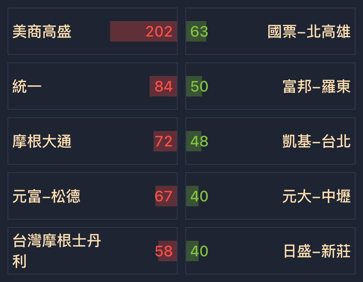 8420 明揚 - [最新] 券商分點買超Top1...｜CMoney 股市爆料同學會