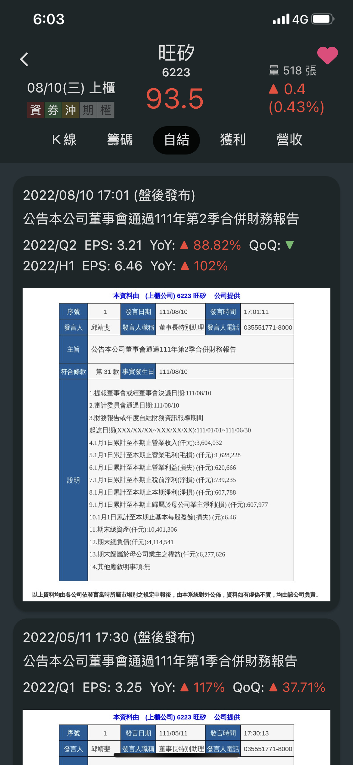 6223 旺矽 - 噴？上半年eps6.46｜CMoney 股市爆料同學會
