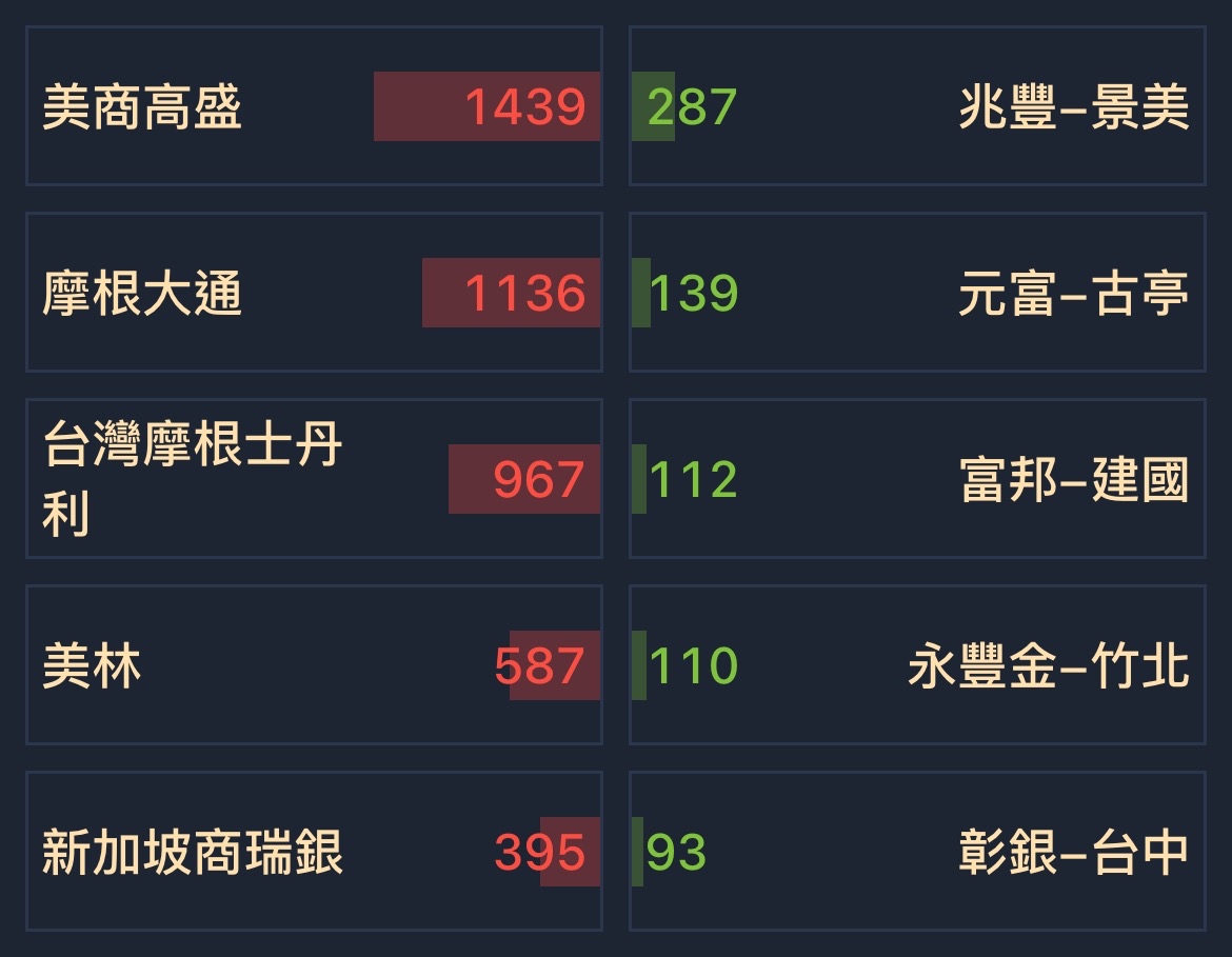 4906 正文 - 破天荒！08/19分點主力『美...｜CMoney 股市爆料同學會