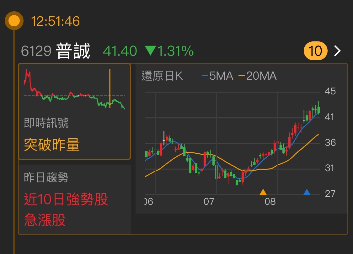 6129 普誠 - 📈盤後複習《普誠6129》 ...｜CMoney 股市爆料同學會