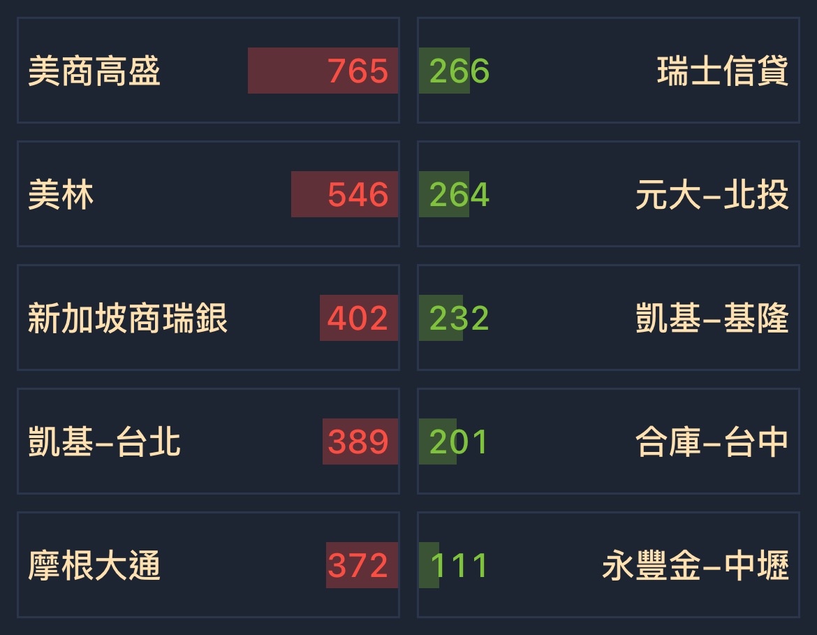 3714 富采 - 快來看！08/19分點主力『美...｜CMoney 股市爆料同學會