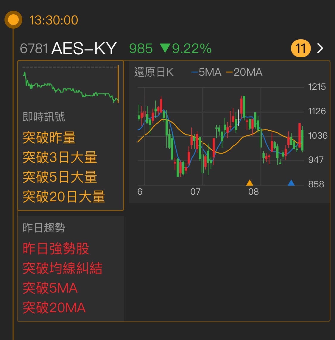 6781 AES-KY - 📈盤後複習《AES-KY67...｜CMoney 股市爆料同學會