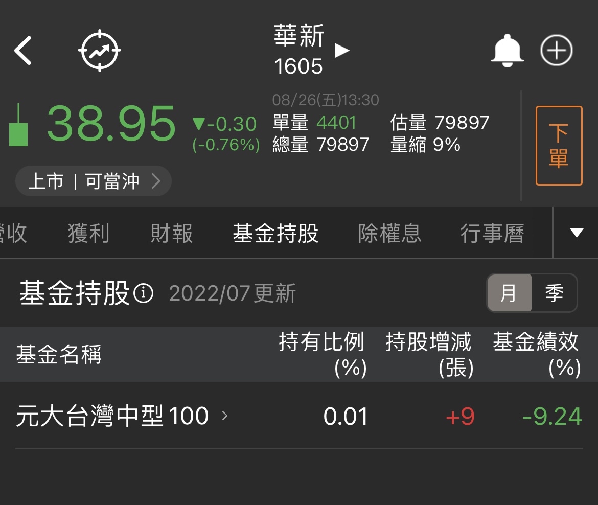 1605 華新 - 投信只有2%，看起來還有很多空...｜CMoney 股市爆料同學會