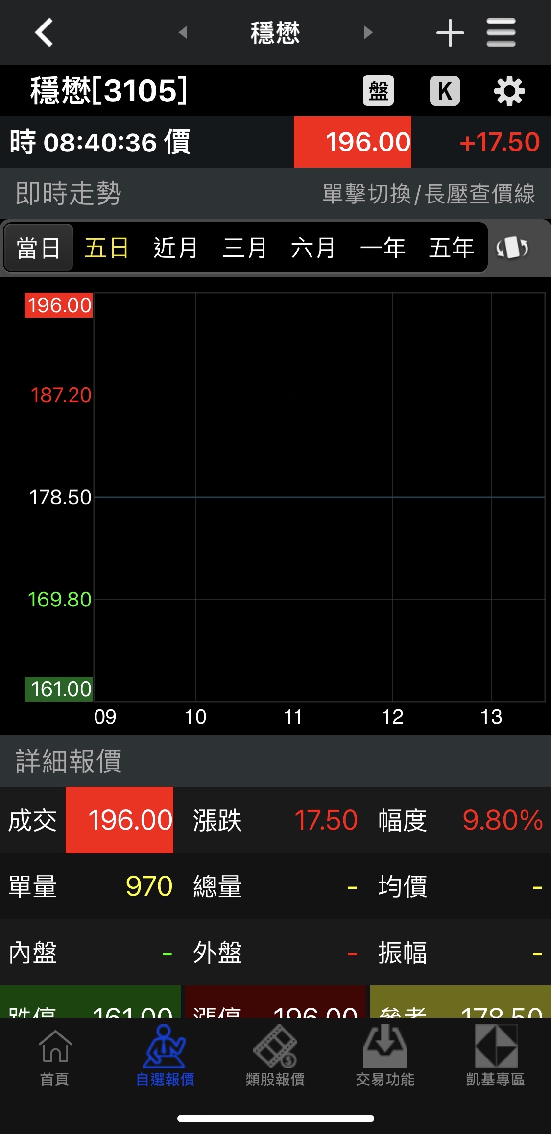 3105 穩懋 - 早盤做假試撮合的隔日沖 ，政府...｜CMoney 股市爆料同學會