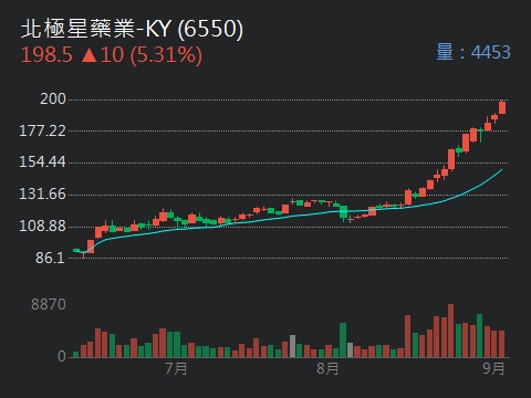 6550 北極星藥業-KY - 6550北極星股價再創新高 領...｜CMoney 股市爆料同學會