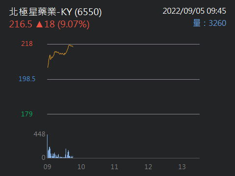 6550 北極星藥業-KY - 所以 到底9月幾號解盲⋯？ ...｜CMoney 股市爆料同學會