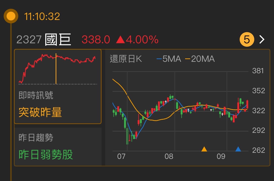 2327 國巨* - 📈盤後複習《國巨2327》 • 訊號來源：https://...｜CMoney 股市爆料同學會