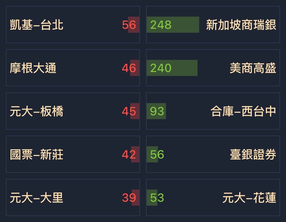 6547 高端疫苗 - [09/22] 券商分點賣超T...｜CMoney 股市爆料同學會