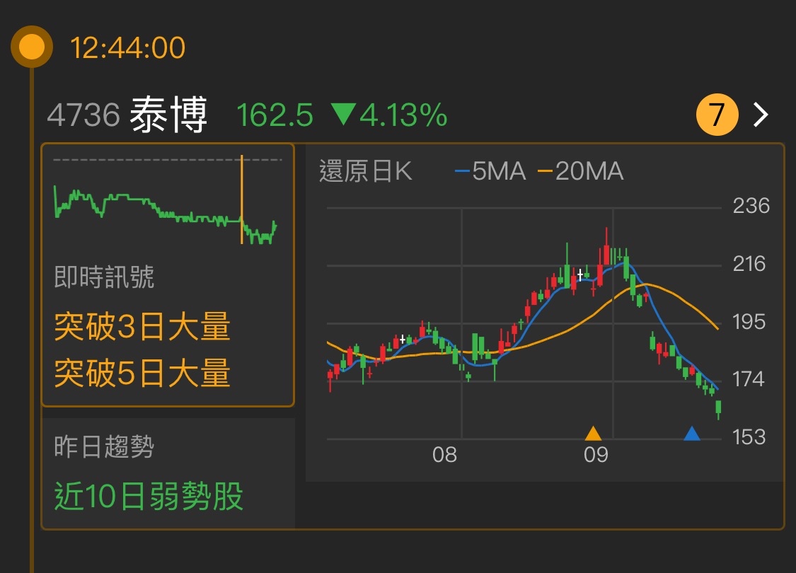 4736 泰博 - 📈盤後複習《泰博4736》 ...｜CMoney 股市爆料同學會