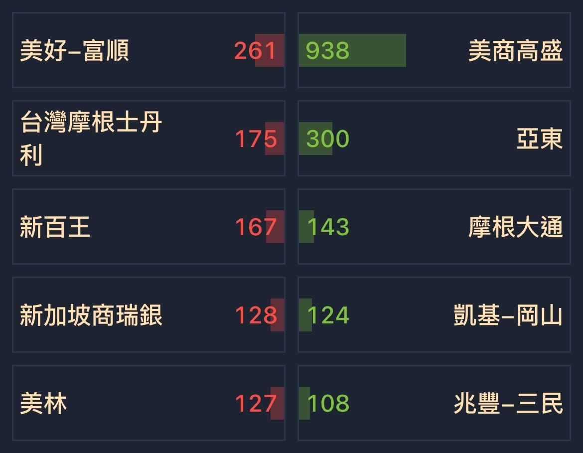 3576 聯合再生 - [09/26] 券商分點賣超T...｜CMoney 股市爆料同學會