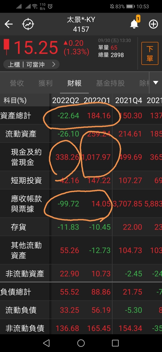 4157 太景*-KY - 有沒有人知道現金流怎麼突然少這...｜CMoney 股市爆料同學會