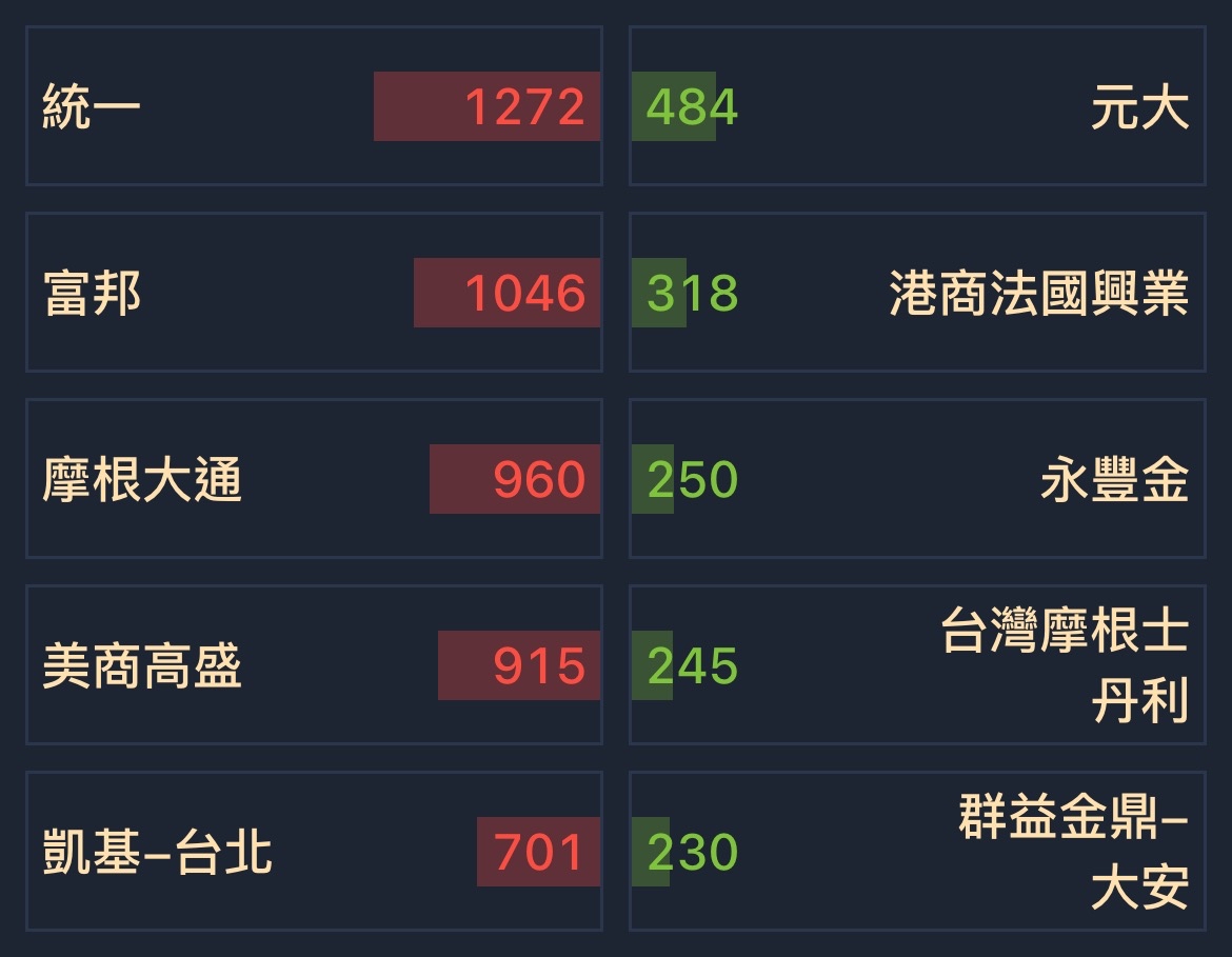 5009 榮剛 - 見鬼了！！！10/07分點主力...｜CMoney 股市爆料同學會