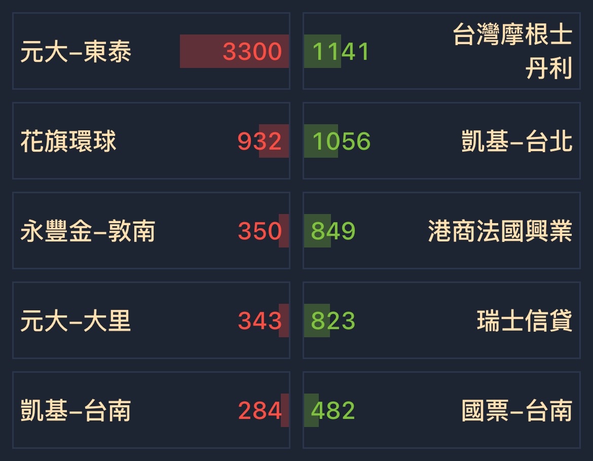 2887 台新金 - 最新！10/07分點主力『元大...｜CMoney 股市爆料同學會