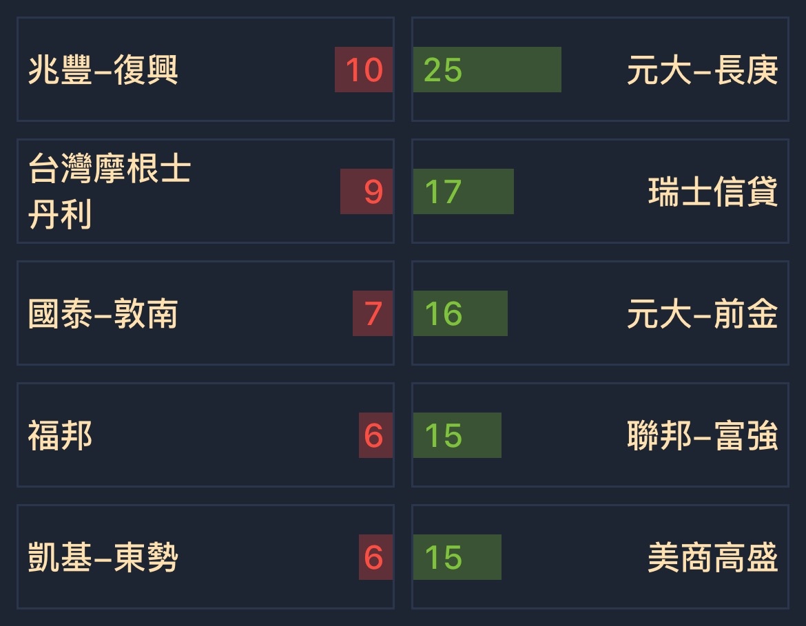 6196 帆宣 - OMG！10/07分點主力『元...｜CMoney 股市爆料同學會