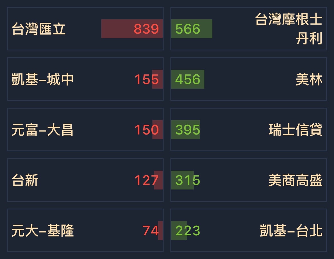 5388 中磊 - 注意！10/07分點主力『台灣...｜CMoney 股市爆料同學會