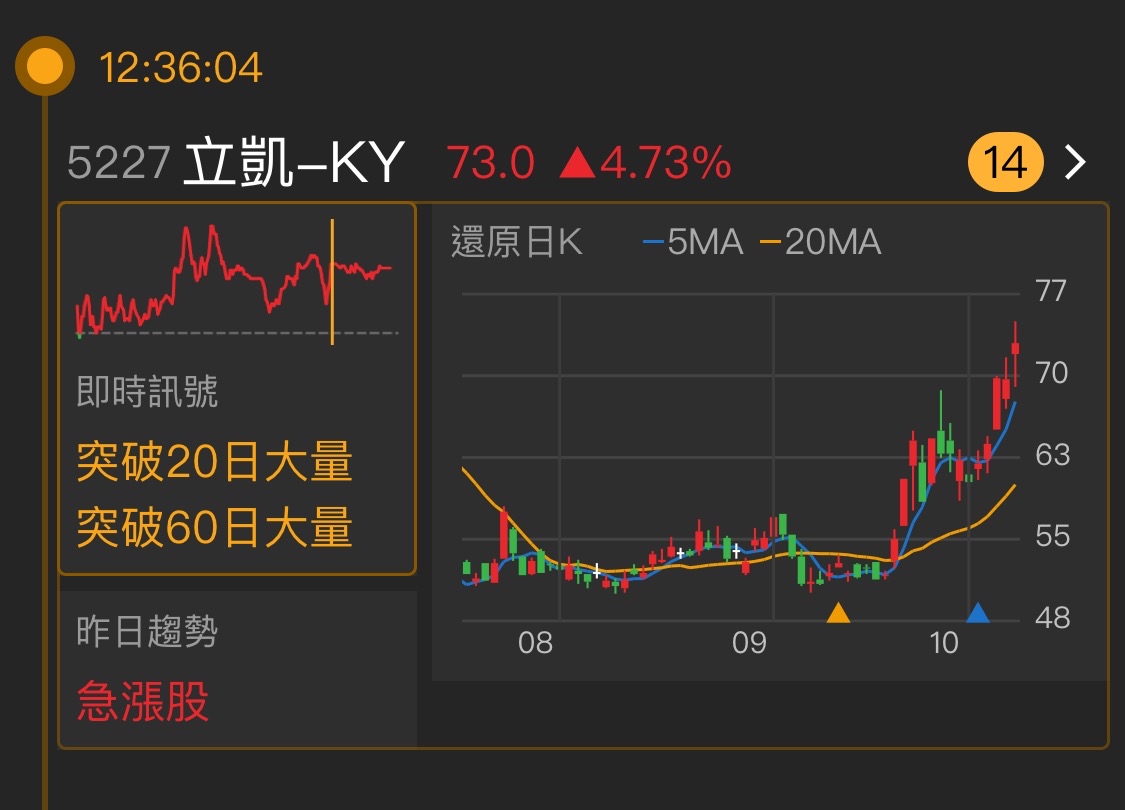 5227 立凱-KY - 📈盤後複習《立凱-KY522...｜CMoney 股市爆料同學會