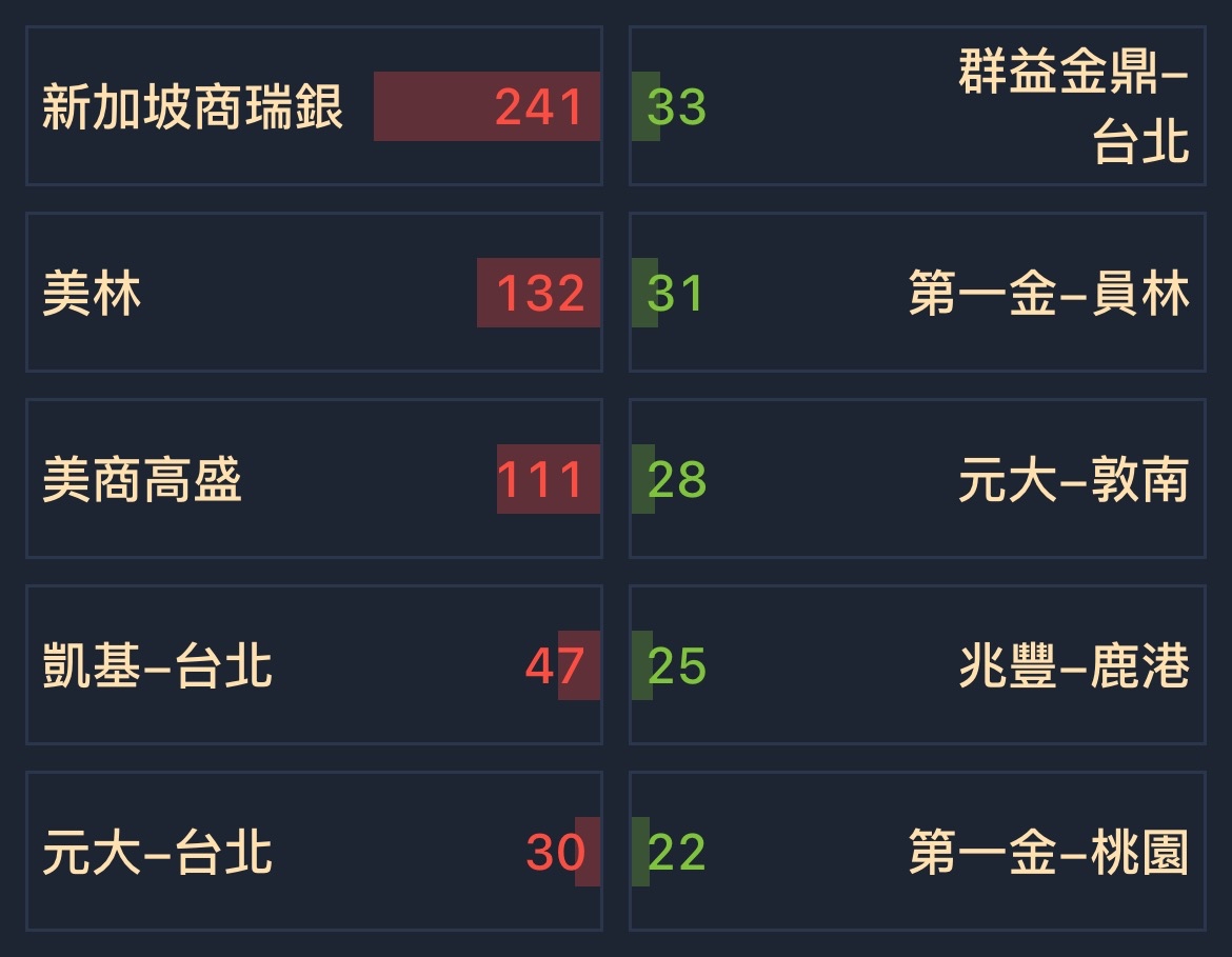 2374 佳能 - 哇！分點主力『新加坡商瑞銀』大...｜CMoney 股市爆料同學會