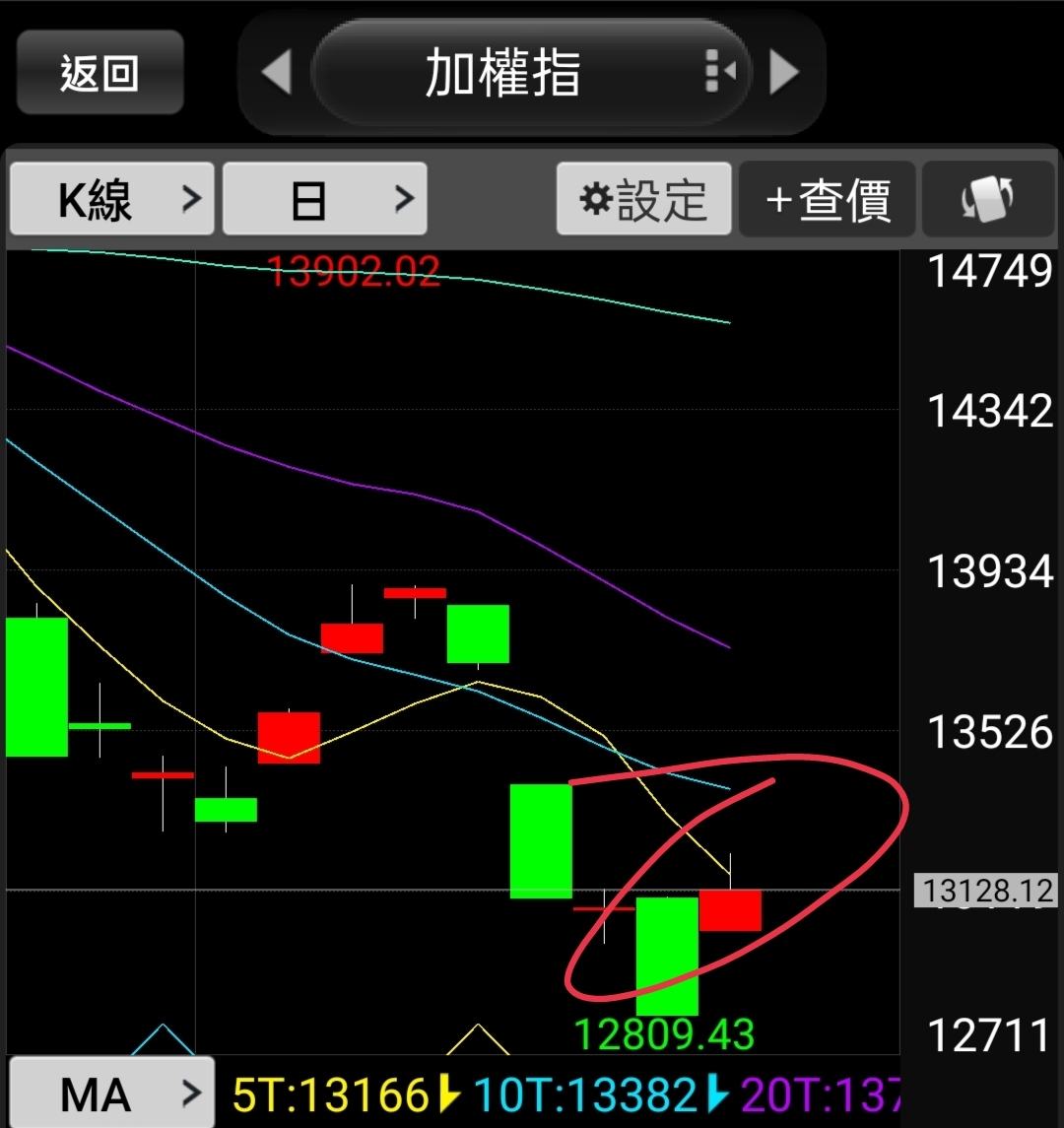 TWA00 加權指數 - 嗨 這是大盤K圖 下彎5均...｜CMoney 股市爆料同學會
