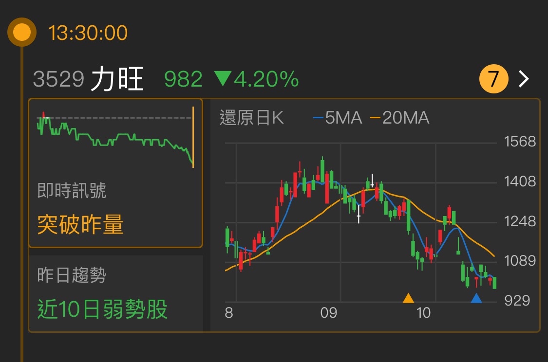 3529 力旺 - 📈盤後複習《力旺3529》 ...｜CMoney 股市爆料同學會
