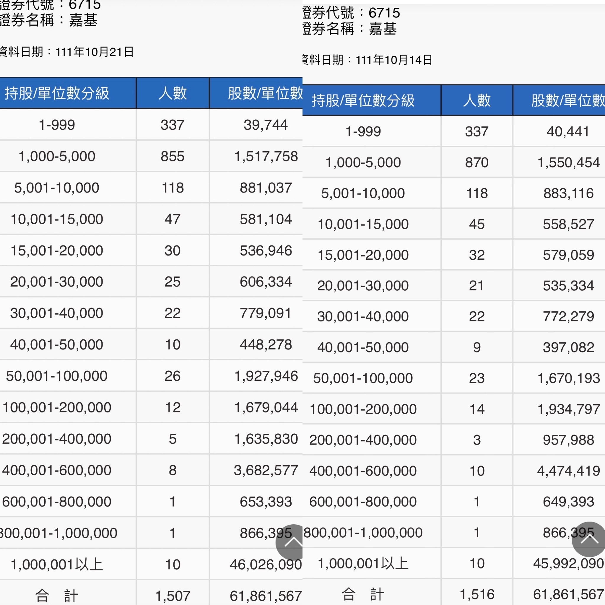 龜毛炭治郎在6715嘉基股市爆料： 2022/10/22～23 全... | 股市爆料同學會