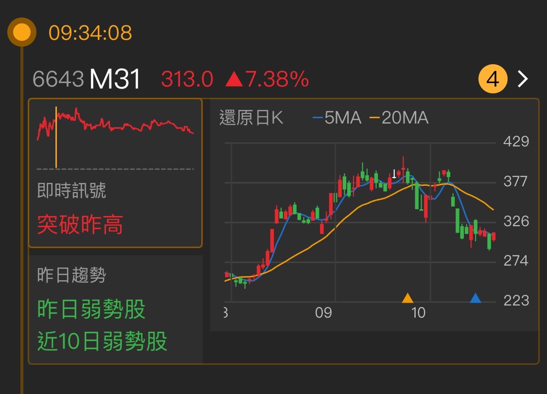 6643 M31 - 📈盤後複習《M316643》...｜CMoney 股市爆料同學會