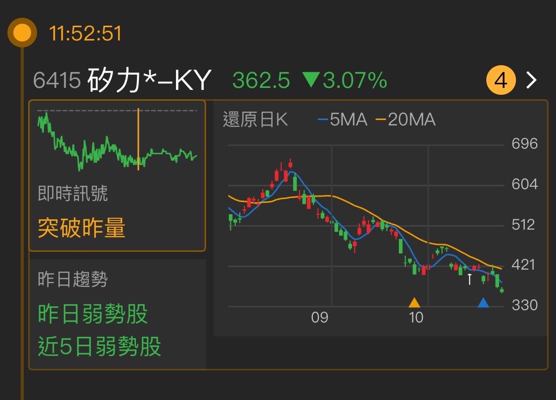 6415 矽力*-KY - 📈盤後複習《矽力*-KY64...｜CMoney 股市爆料同學會