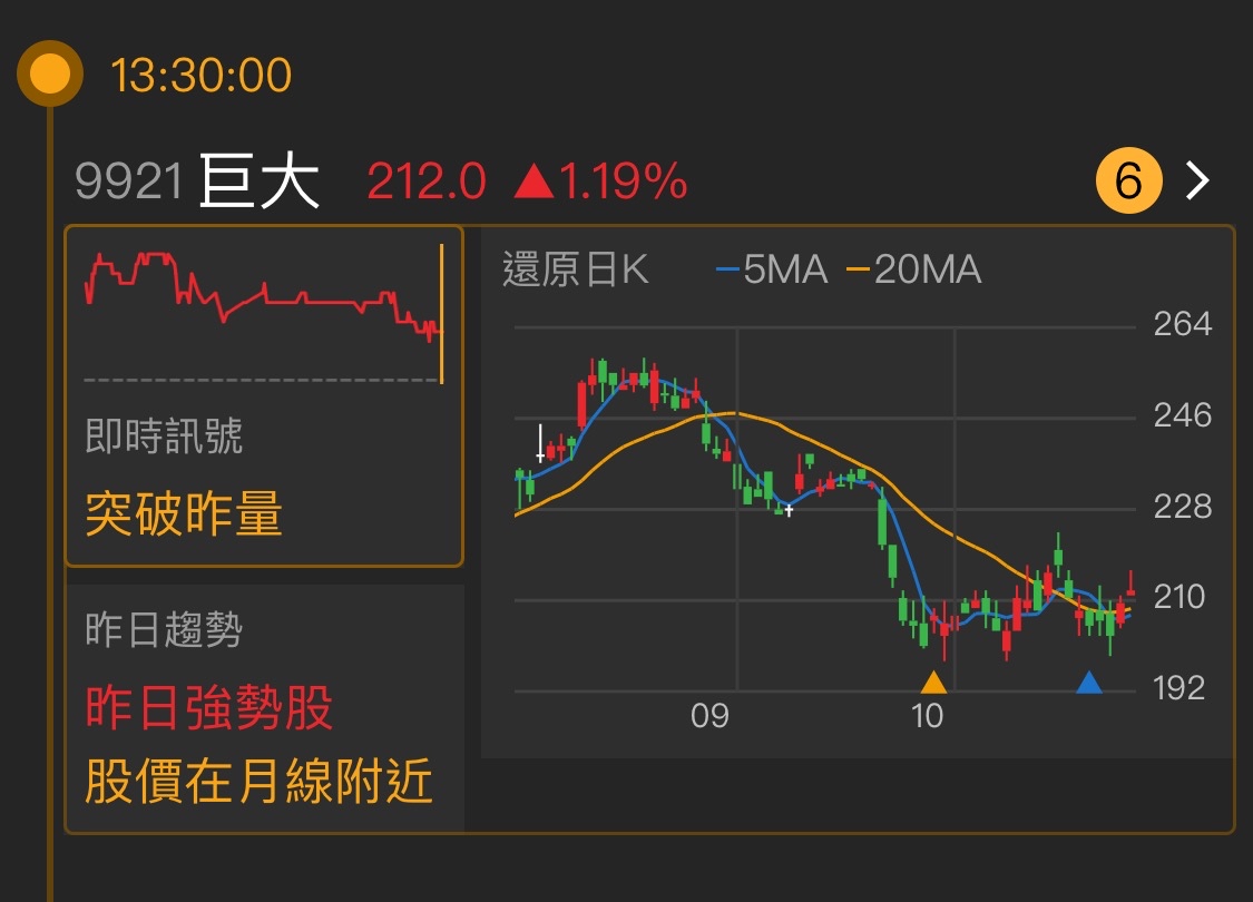 9921 巨大 - 📈盤後複習《巨大9921》 • 訊號來源：https://...｜CMoney 股市爆料同學會