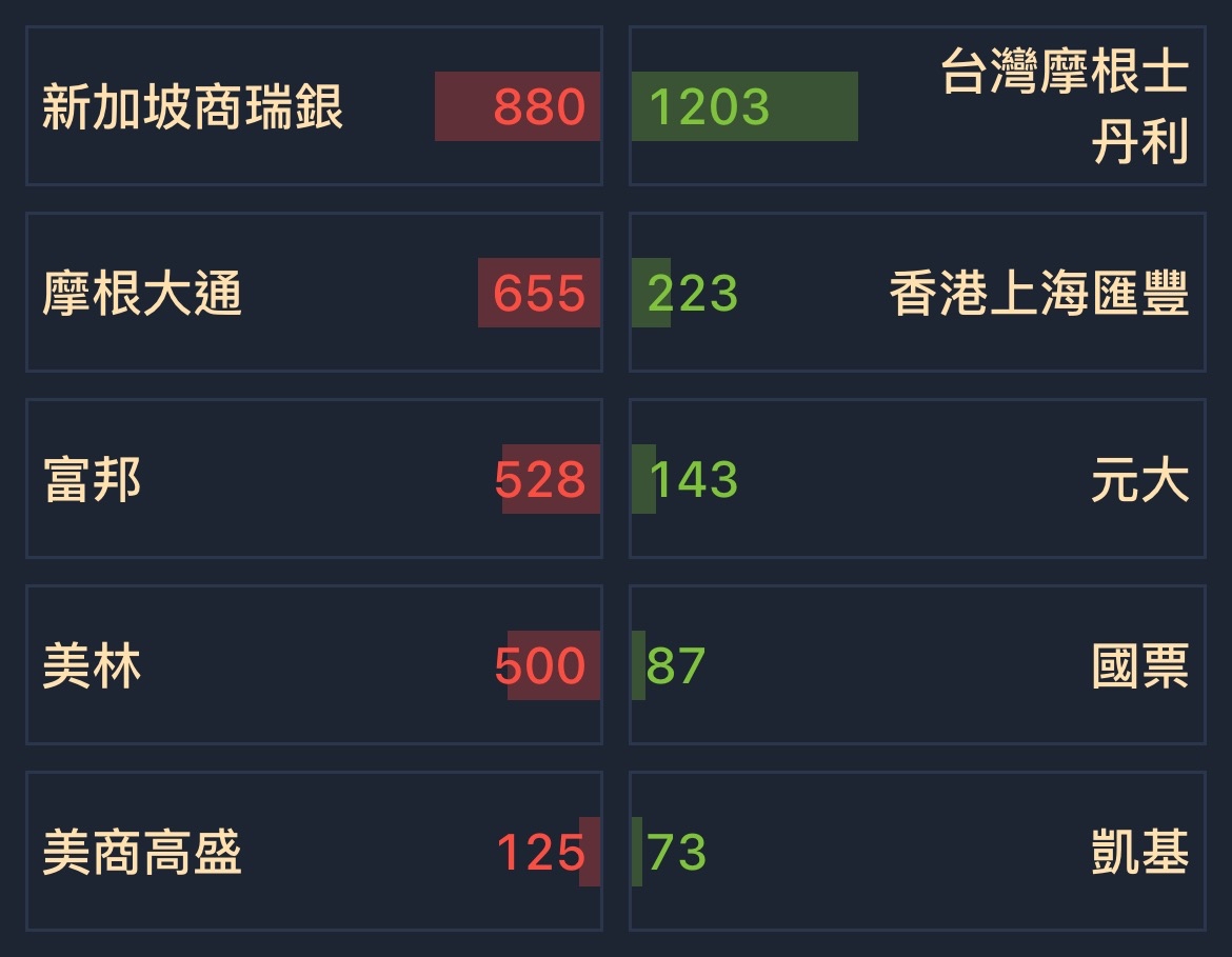 3105 穩懋 - [10/28] 券商分點買賣超...｜CMoney 股市爆料同學會