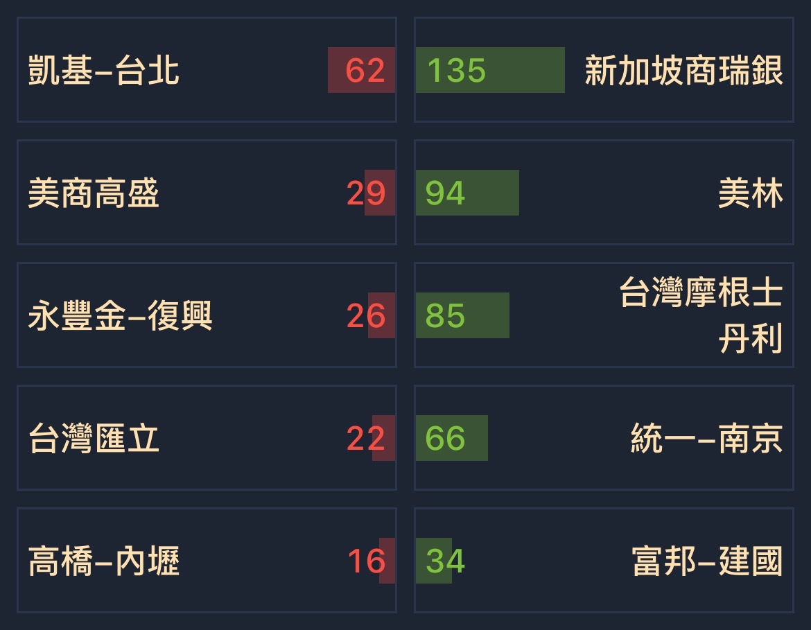3532 台勝科 - [10/28] 券商分點買賣超...｜CMoney 股市爆料同學會