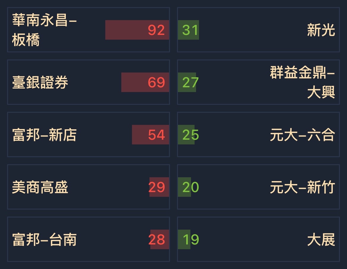 6231 系微 - [11/03] 券商分點買賣超...｜CMoney 股市爆料同學會