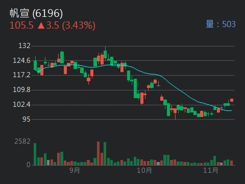 6196 帆宣 - CK的高價股瑞鼎已經漲停囉 太...｜CMoney 股市爆料同學會
