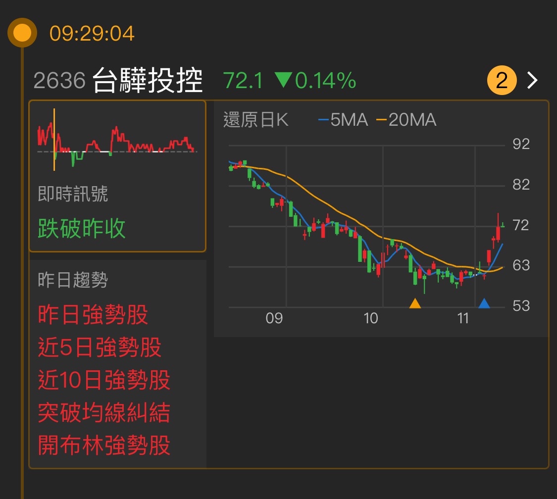 2636 台驊控股 - 📈盤後複習《台驊投控2636》 •訊號來源：https:/...｜CMoney 股市爆料同學會