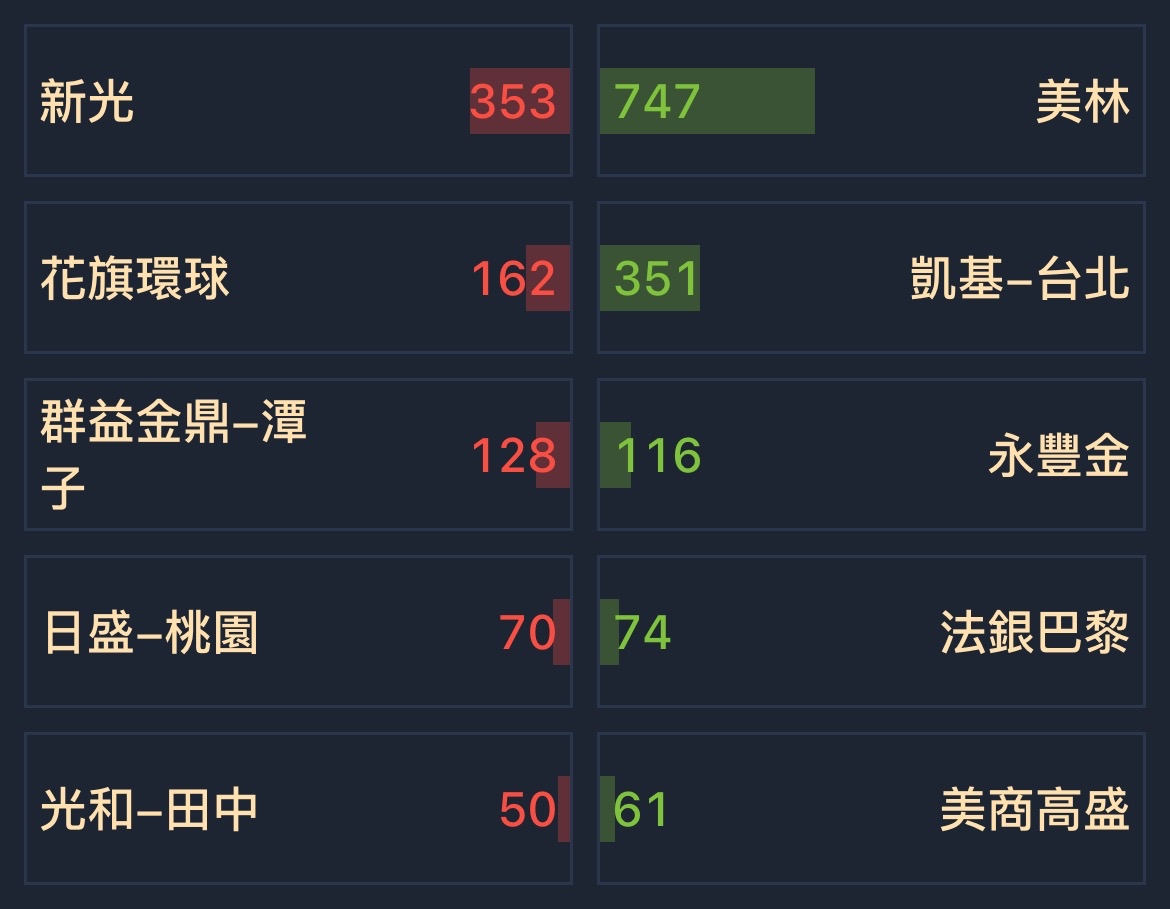 9945 潤泰新 - [11/10] 券商分點買賣超...｜CMoney 股市爆料同學會