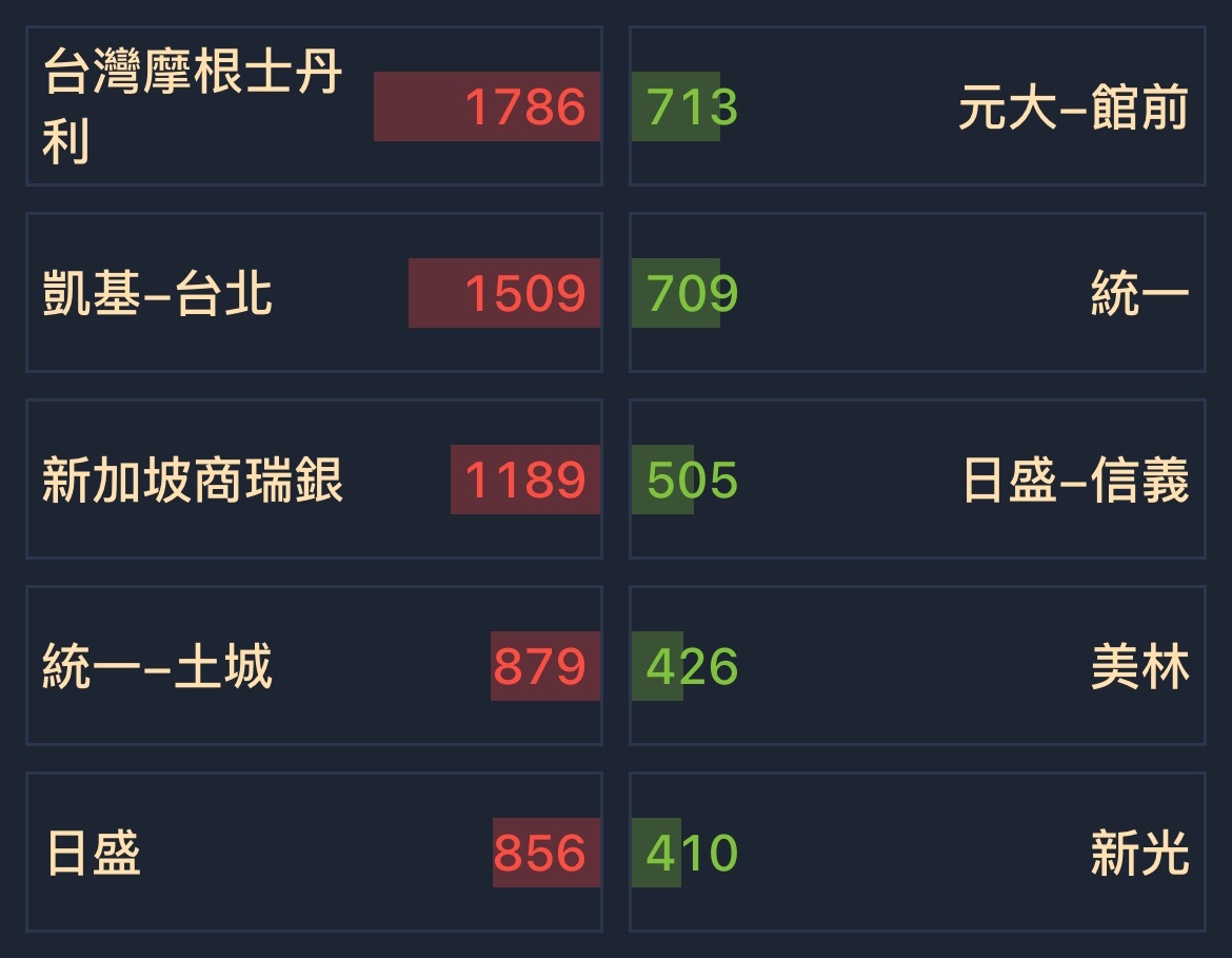 1605 華新 - [11/10] 券商分點買賣超...｜CMoney 股市爆料同學會