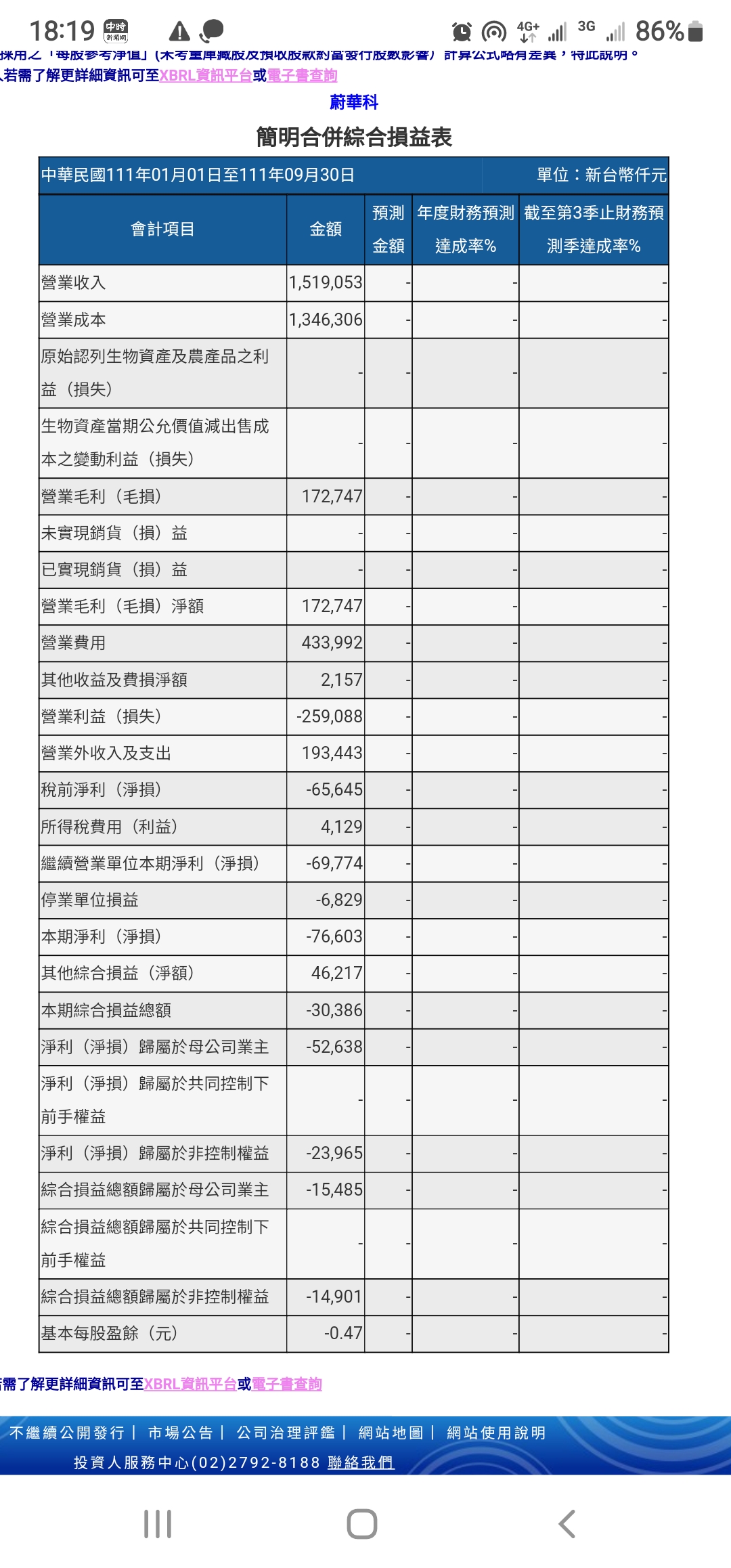 3055 蔚華科 - Q2 -1.5元，Q3 -0....｜CMoney 股市爆料同學會