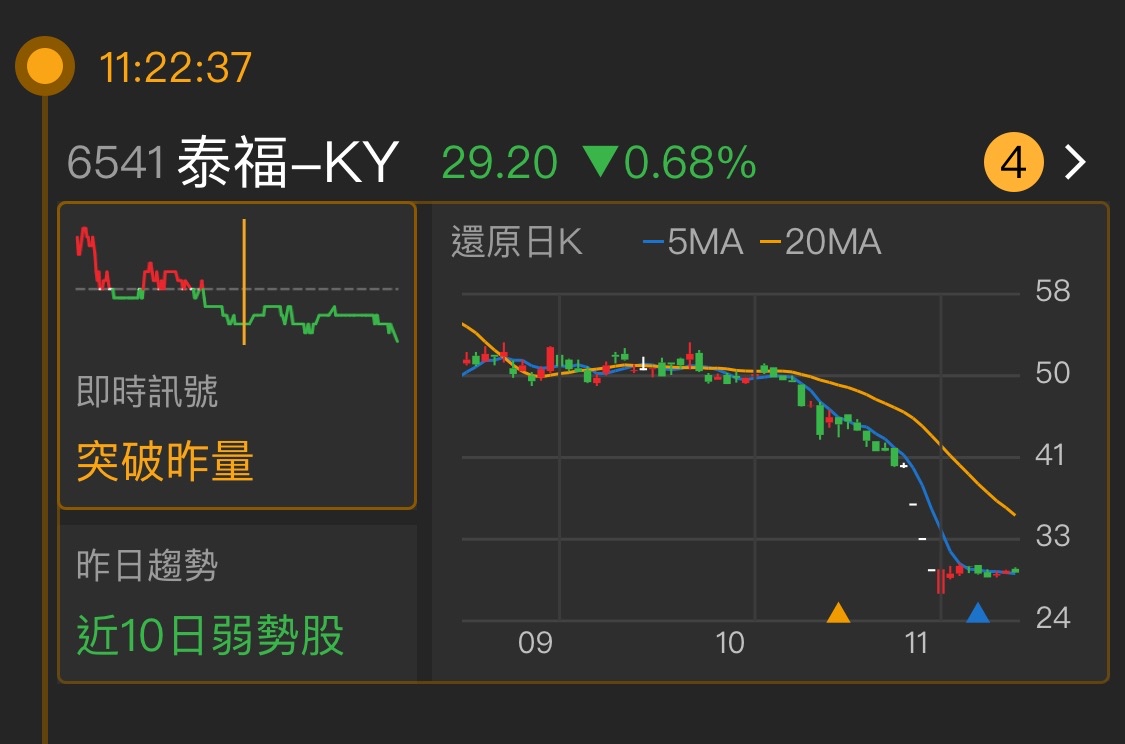 6541 泰福-KY - 📈盤後複習《泰福-KY654...｜CMoney 股市爆料同學會
