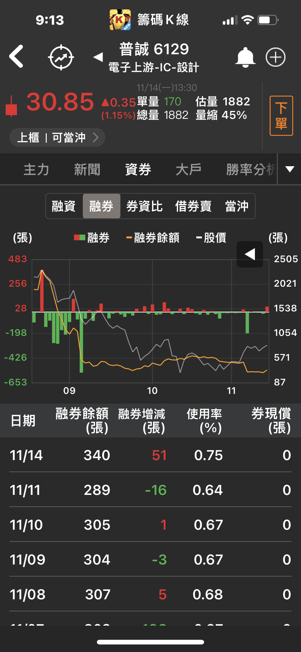 6129 普誠 - 吸引到空單51張。外資借劵都不...｜CMoney 股市爆料同學會