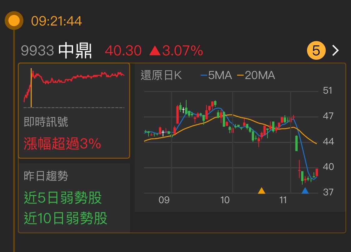 9933 中鼎 - 📈盤後複習《中鼎9933》 ...｜CMoney 股市爆料同學會