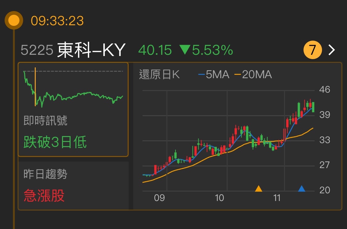 5225 東科-KY - 📈盤後複習《東科-KY522...｜CMoney 股市爆料同學會