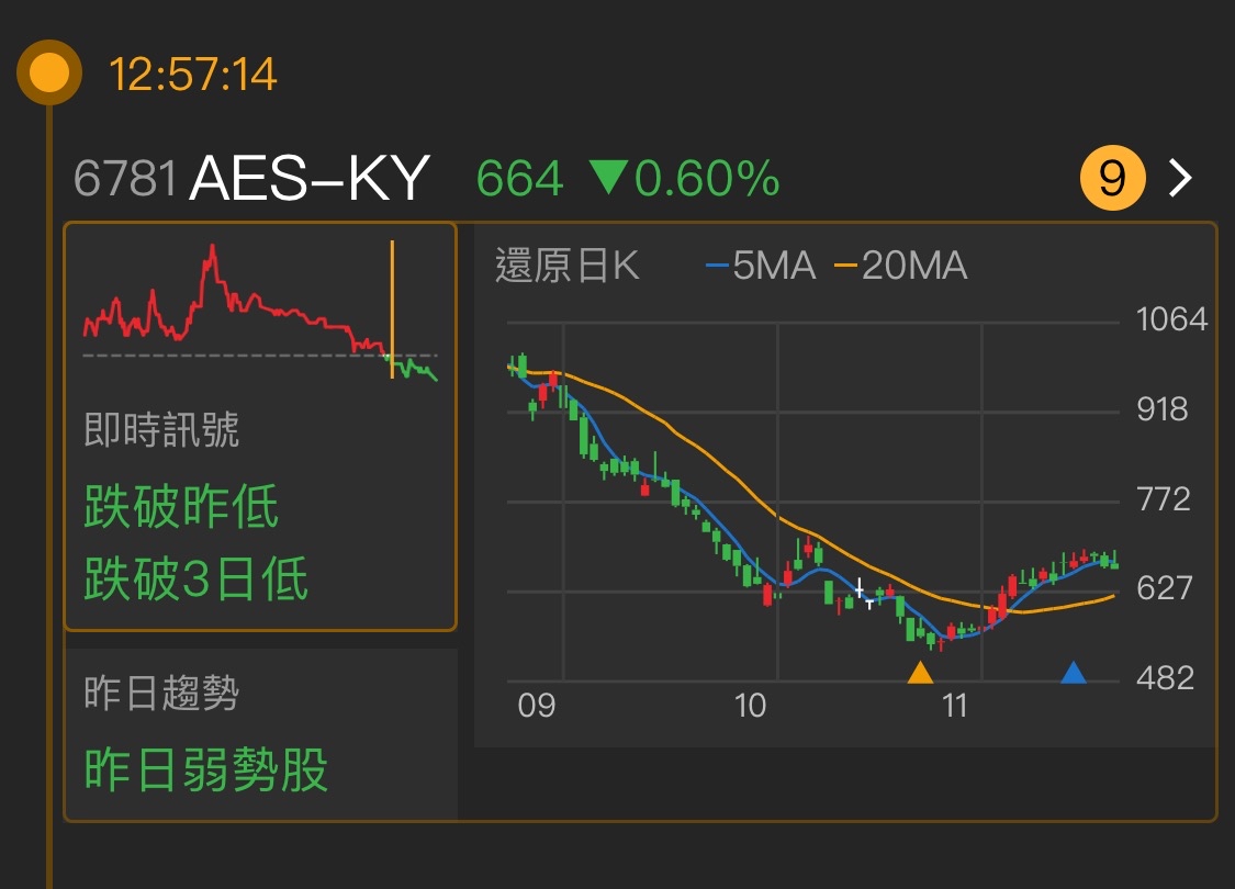 6781 AES-KY - 📈盤後複習《AES-KY67...｜CMoney 股市爆料同學會