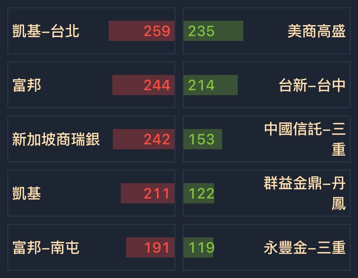 4128 中天 - [今日最新] 券商分點買賣超排...｜CMoney 股市爆料同學會