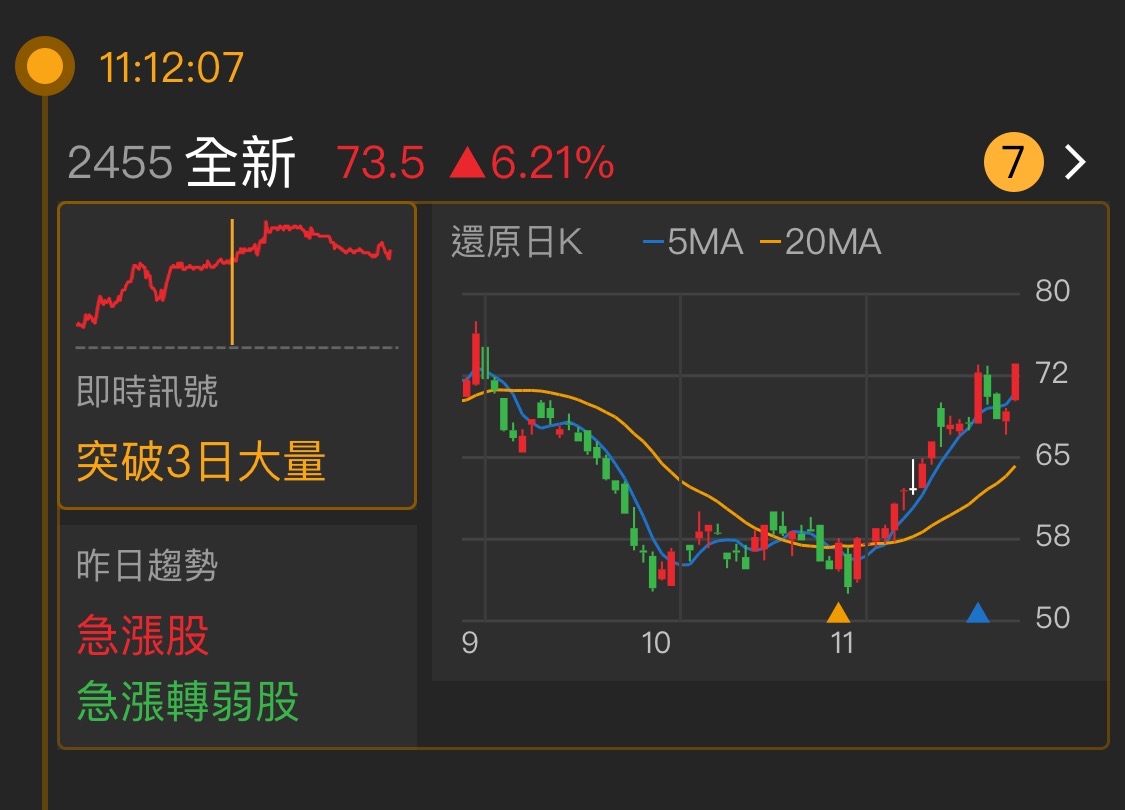 2455 全新 - 📈盤後複習《全新2455》 •訊號來源：https://s...｜CMoney 股市爆料同學會